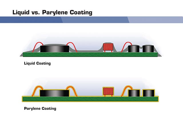 Protecting Sensors in Harsh Environments with Parylene - Applications ...