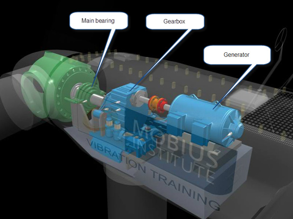 Vibration Analysis Of Wind Turbines 1 2 Applications Maintworld