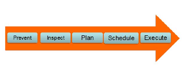 Improving And Right Sizing A Maintenance Organization Asset Management Maintworld