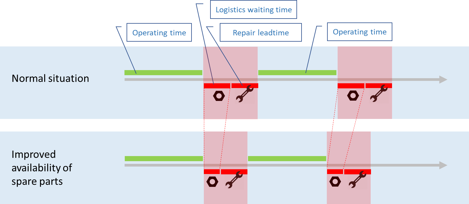 Rotating Assets with Fewer Spare Parts - It Is Possible - Asset ...