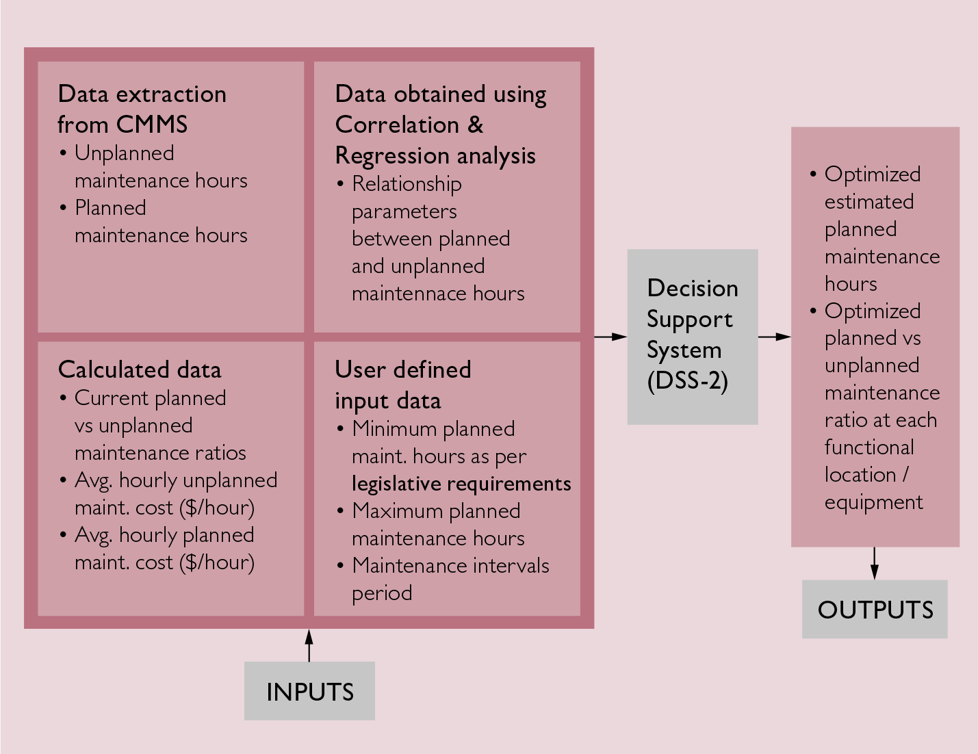 A Step Forward To Safe and Cost Effective Maintenance Optimization in ...