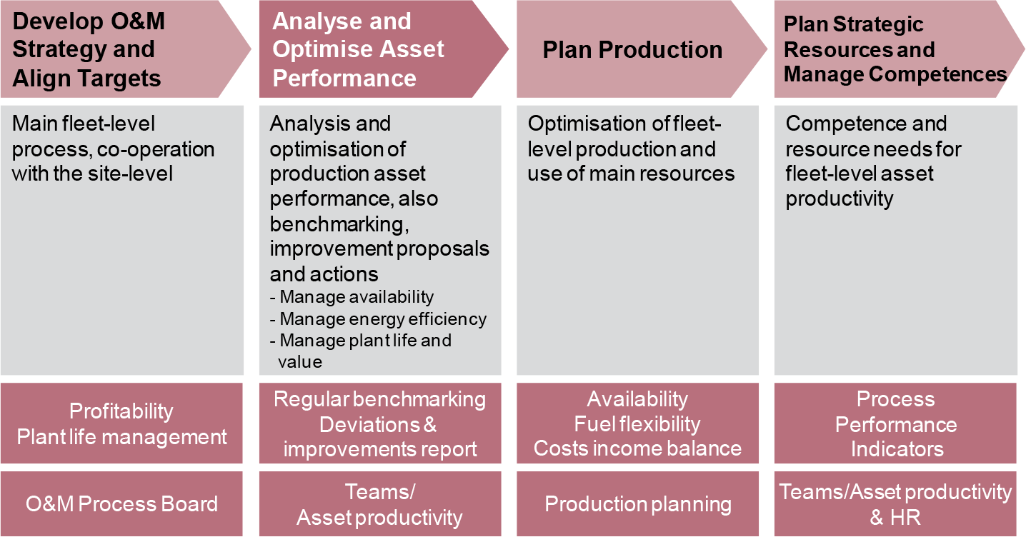 Sustainable Asset Productivity and O&M Management - Applications ...