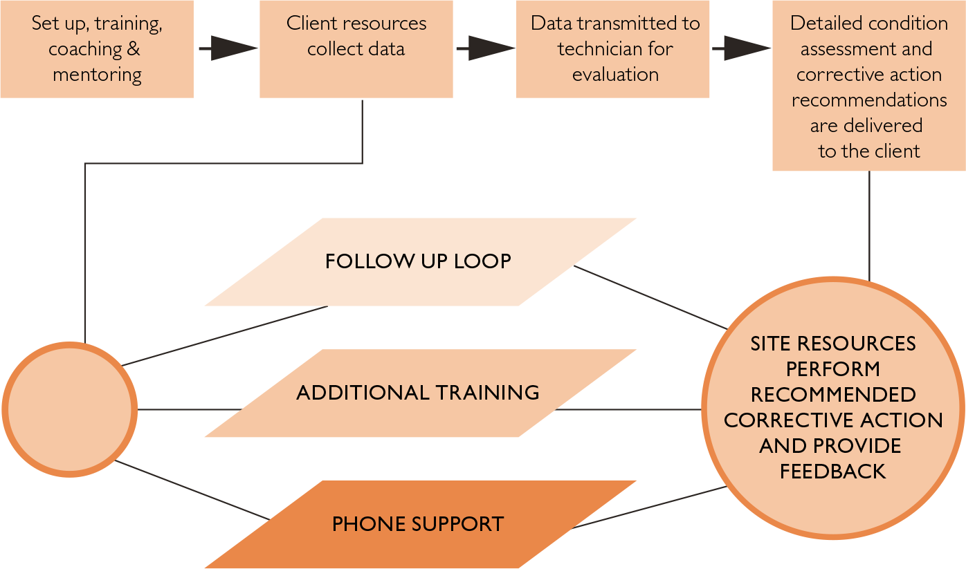 Remote Diagnostics a Good Option for Your Condition Monitoring ...