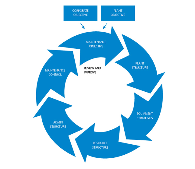 Viewing Maintenance as a system to optimize performance - Asset ... Viewing Maintenance as a system to optimize performance - Asset ...